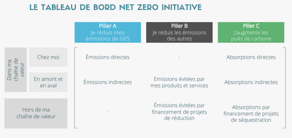 The Net Zero Initiative benchmark revolutionizes carbon neutrality
